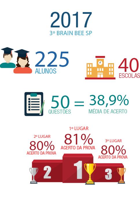 VIII Olímpiada de Neurociências | Brain Bee - São Paulo